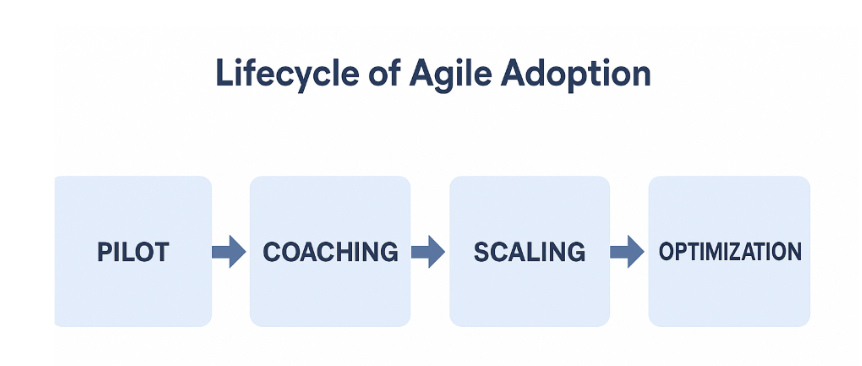 The Impact of Agile Methodologies on Project Timelines and Outcomes